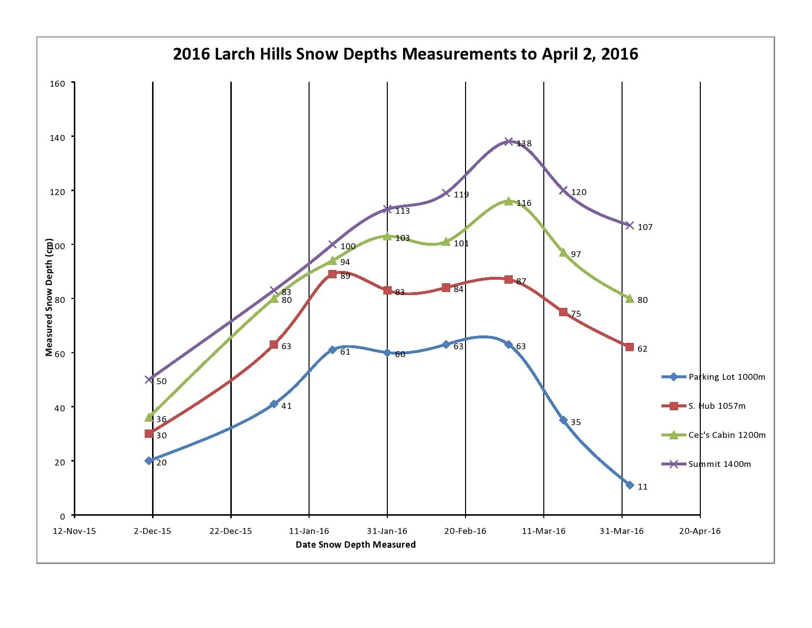 Snow Depth Measurements: 2007 – 2021 – Larch Hills Nordic Society